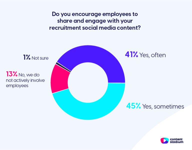 Social recruiting: 2022 statistics and trends